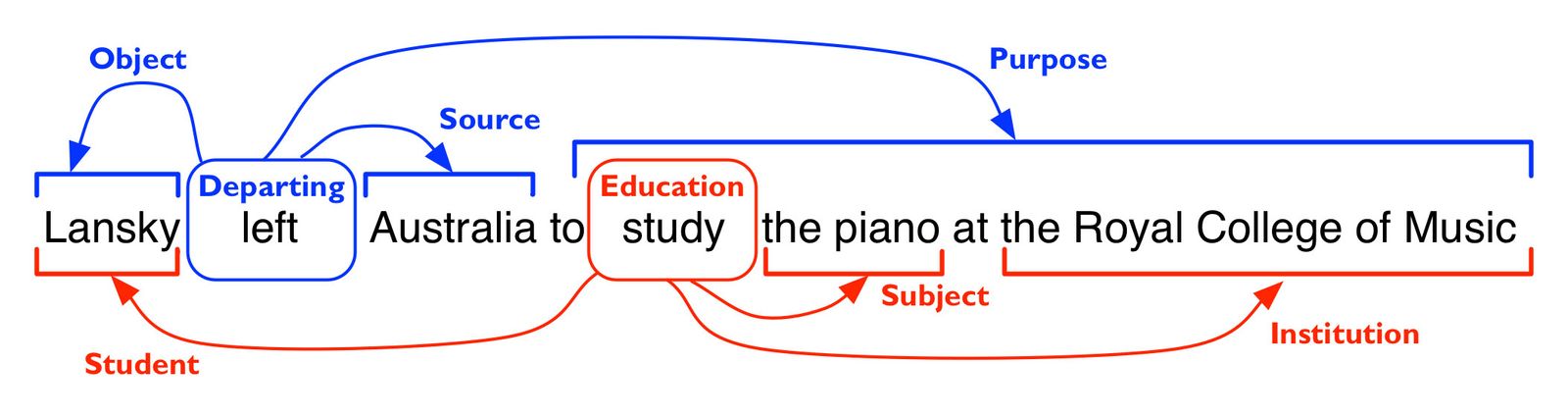 Semantic Role Labeling (SRL) in NLP & SEO Explained | SEO North