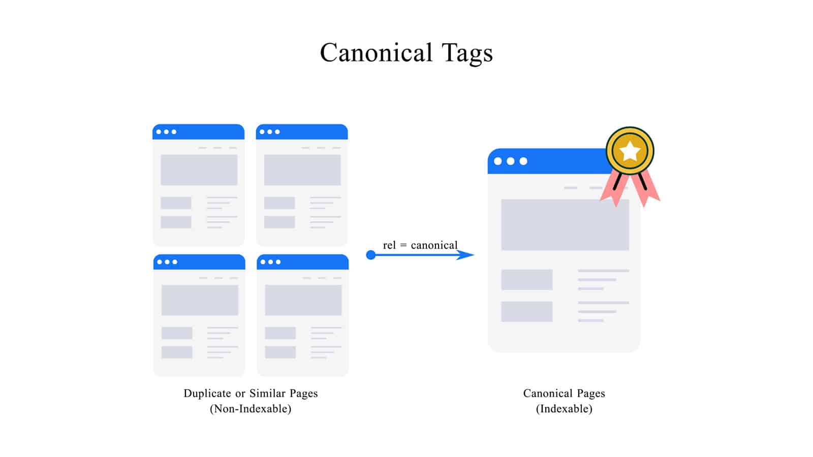 Fixing alternative Page With Proper Canonical Tag SEO North